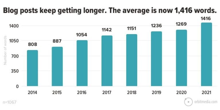 How long should a blog post be? The definitive guide to blog post ...